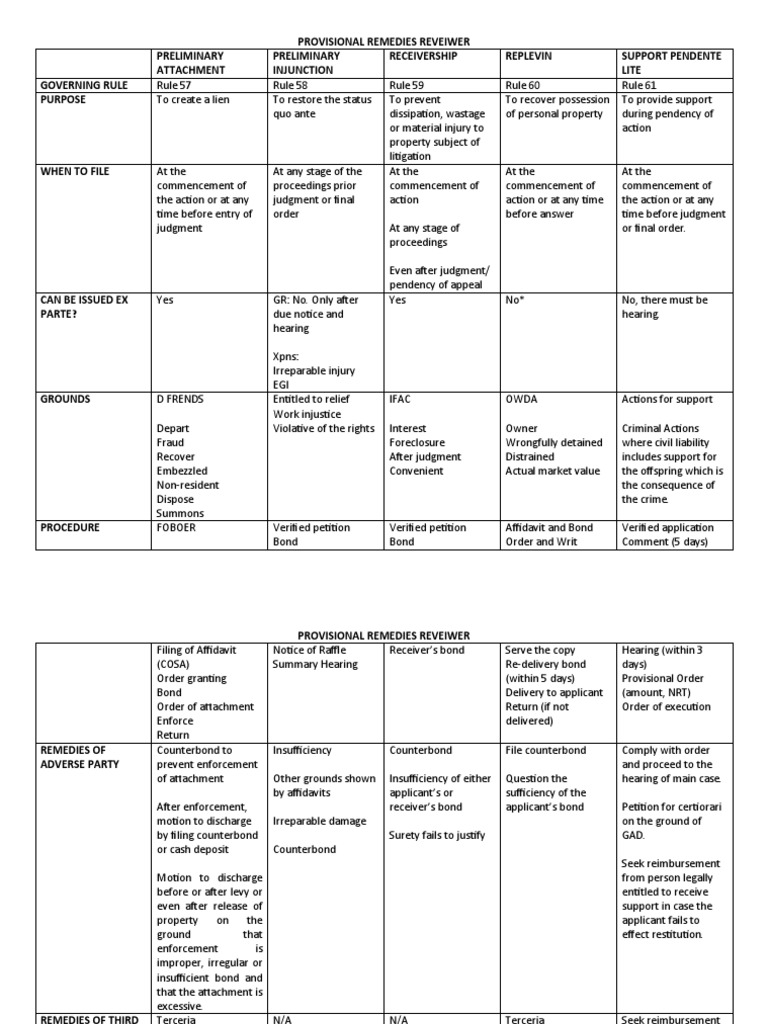 Provisional Remedies Reviewer | PDF | Judgment (Law) | Legal Concepts