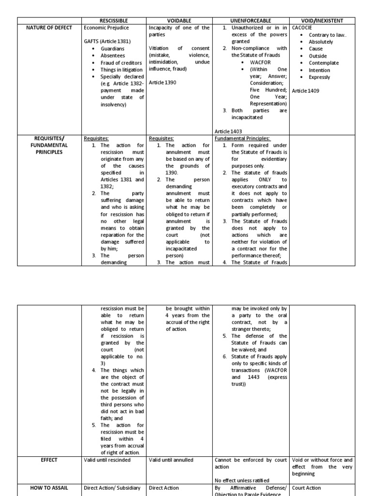 Defective Contracts Overview | PDF | Annulment | Contract Law