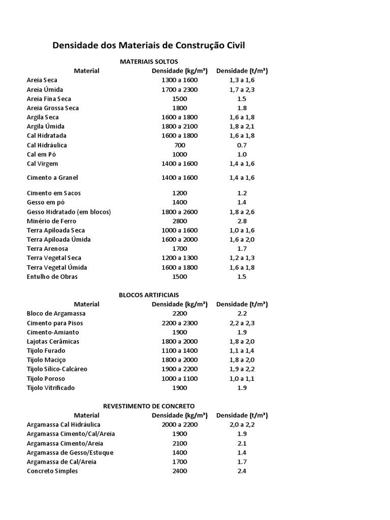 Densidade Dos Materiais de Construção | PDF | Cimento | Ciências Físicas