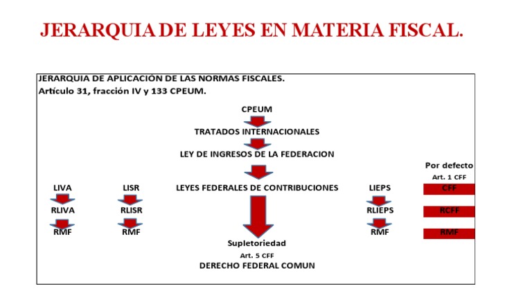 Jerarquia de Leyes en Materia Fiscal | PDF