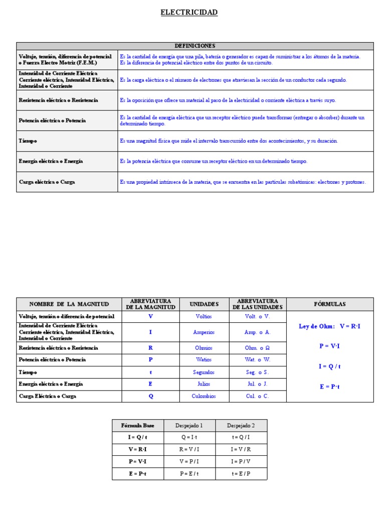 3b. - Resumen Electricidad y Fórmulas - Solucionado | PDF | Corriente ...