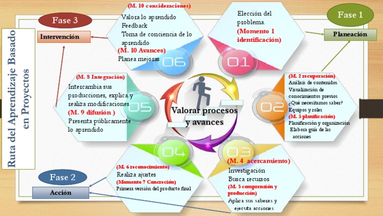 1.aprendizaje Basado en Proyectos Esquema | PDF