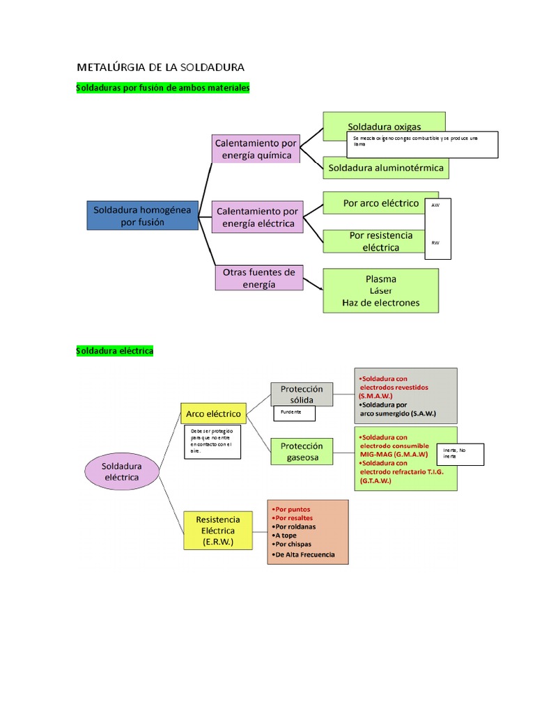 Metalúrgia de La Soldadura | PDF | Construcción | Soldadura