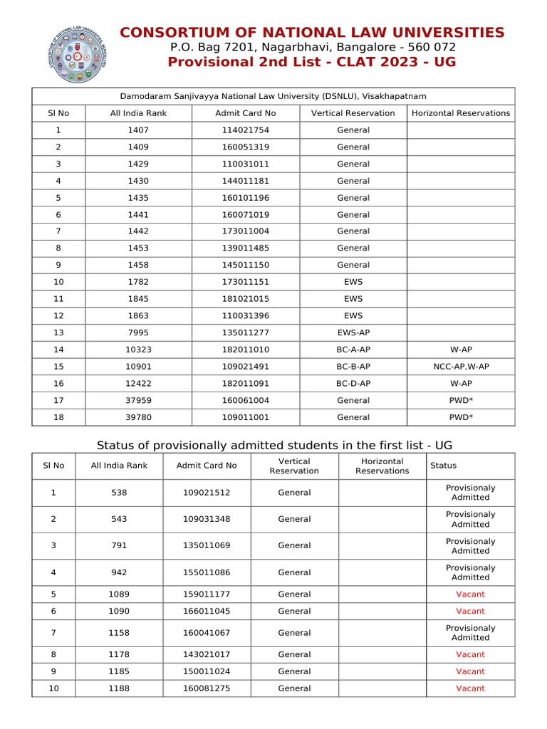Consortium of National Law Universities: Provisional 2nd List - CLAT ...