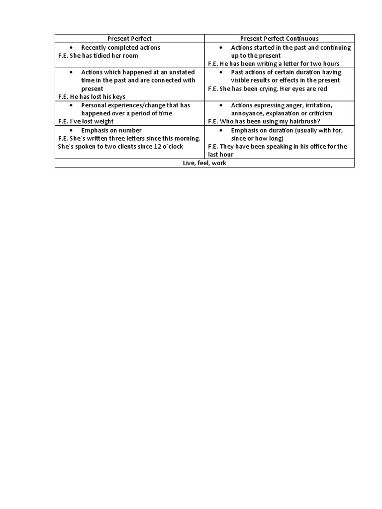 Present Perfect таблица | PDF