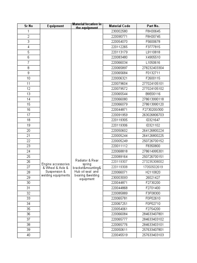 Inventory and Procurement List | PDF | Axle | Manufactured Goods