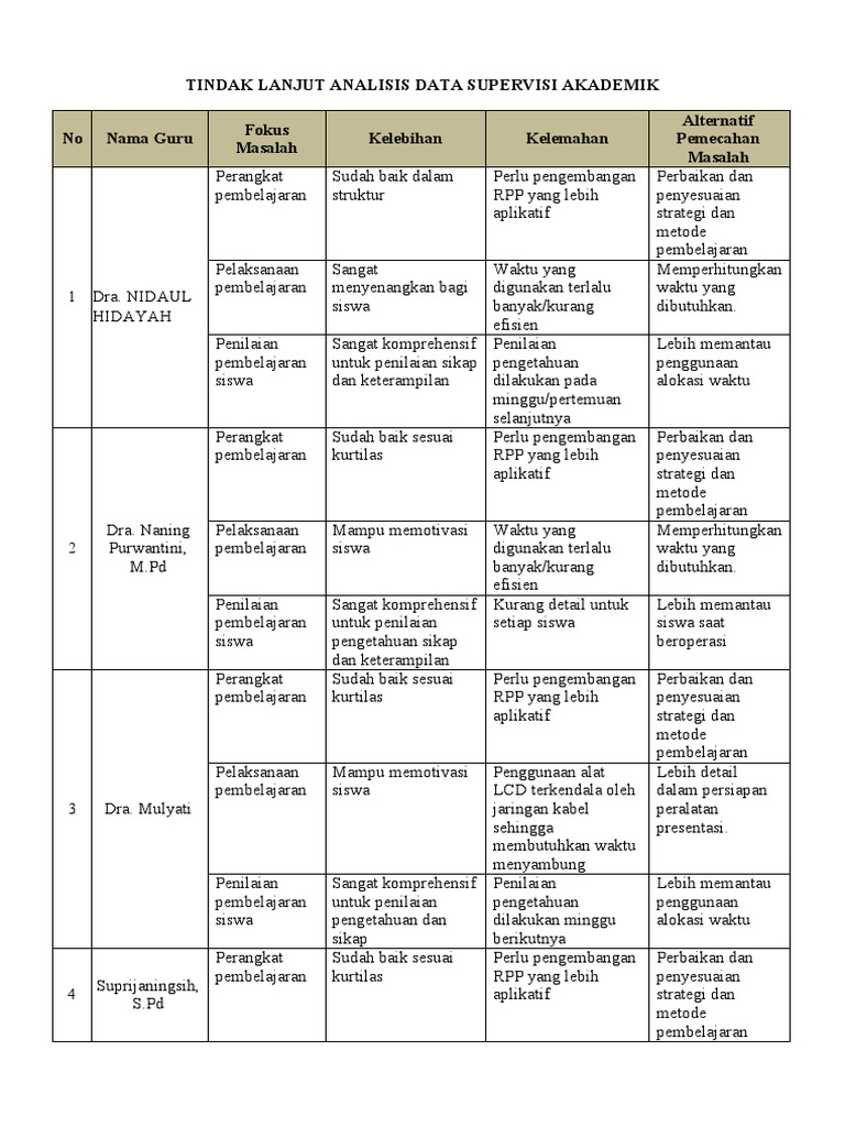 109.5 Program Tindak Lanjut Hasil Evaluasi Pembelajaran | PDF