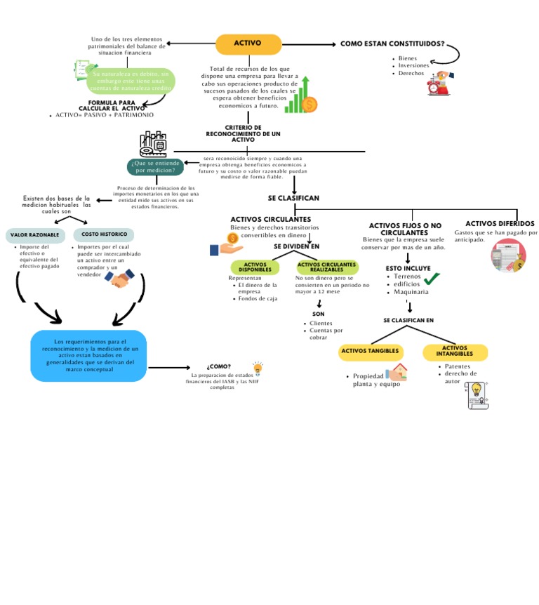 Mapa Conceptual Activos | PDF | Dinero | normas internacionales de ...