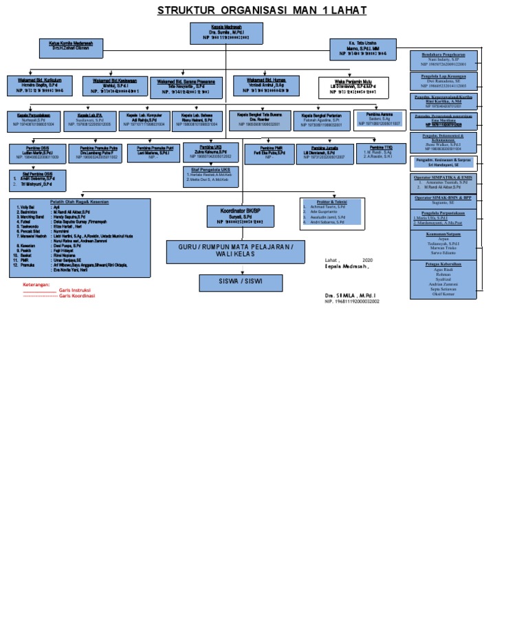 Struktur Man 1lahat 2019 | PDF