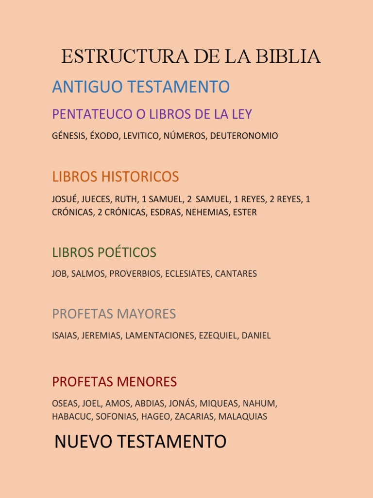 Estructura de la Biblia: Antiguo y Nuevo Testamento | PDF