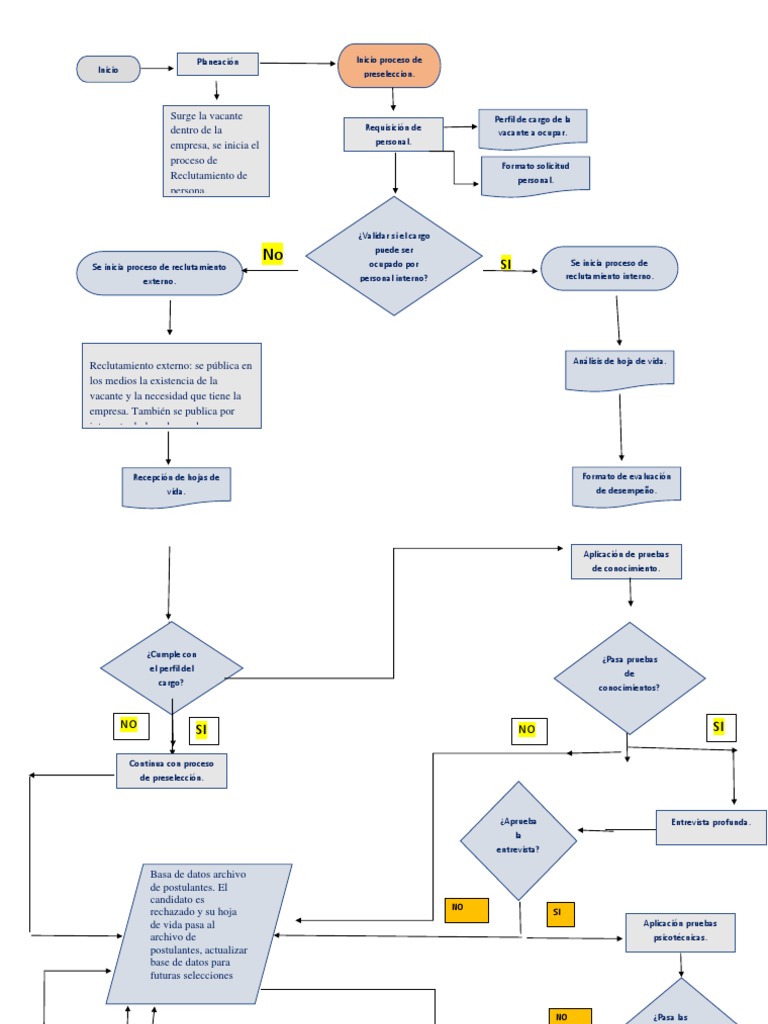 Flujograma | PDF | Reclutamiento | Business