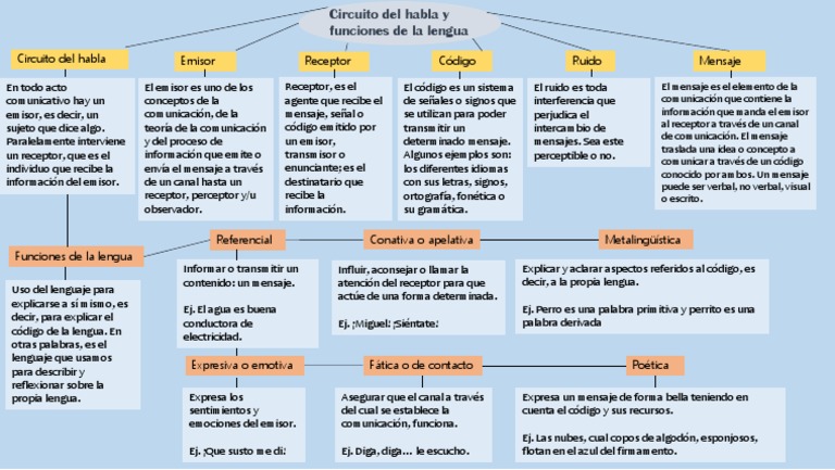 Circuito Del Habla y Funciones de La Lengua | PDF | Comunicación ...