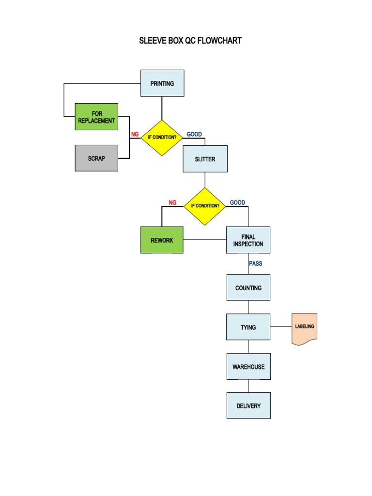 Product Flow Chart | PDF | Systems Engineering | Computer Programming