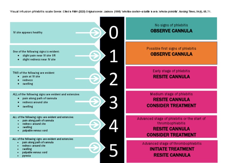 Visual Infusion Phlebitis (VIP) - Assessment Scale v1 | PDF ...