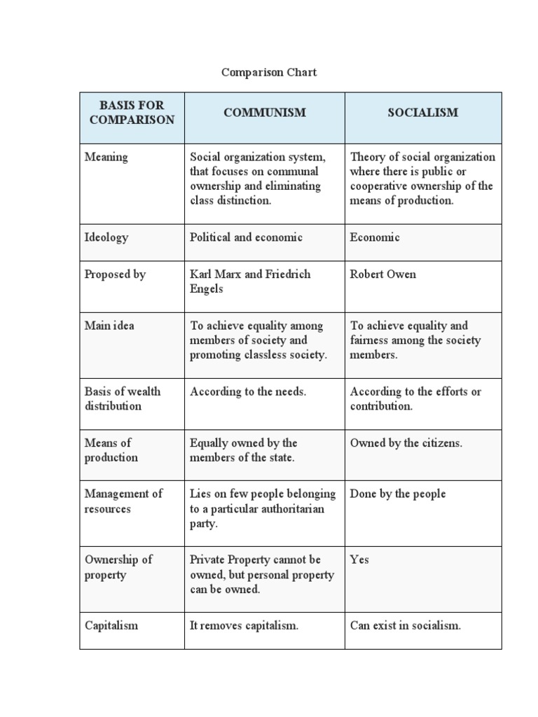 COMMUNISM & SOCIALISM Comparison Chart | PDF