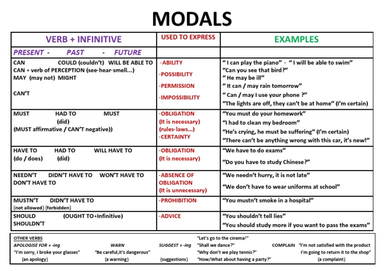 Modals Grid | PDF | Linguistics | Language Mechanics