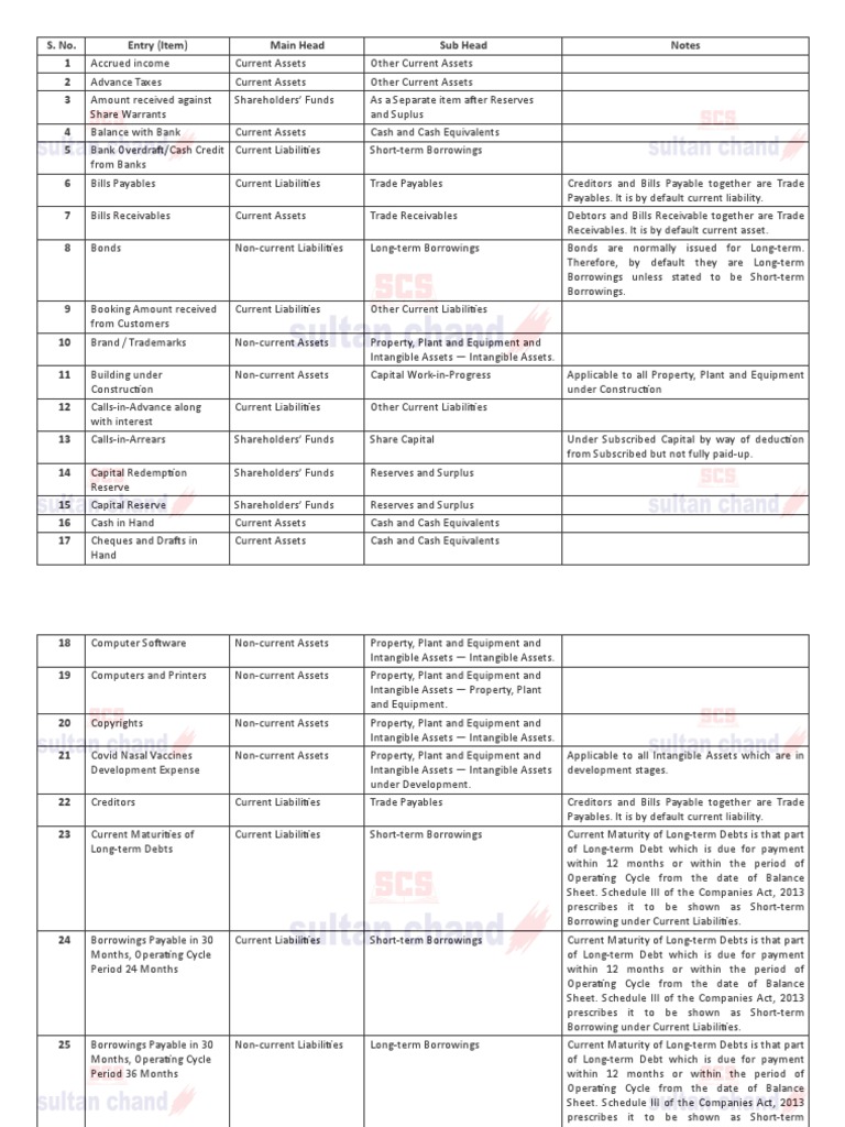 Heads and Sub Heads | PDF | Balance Sheet | Current Liability