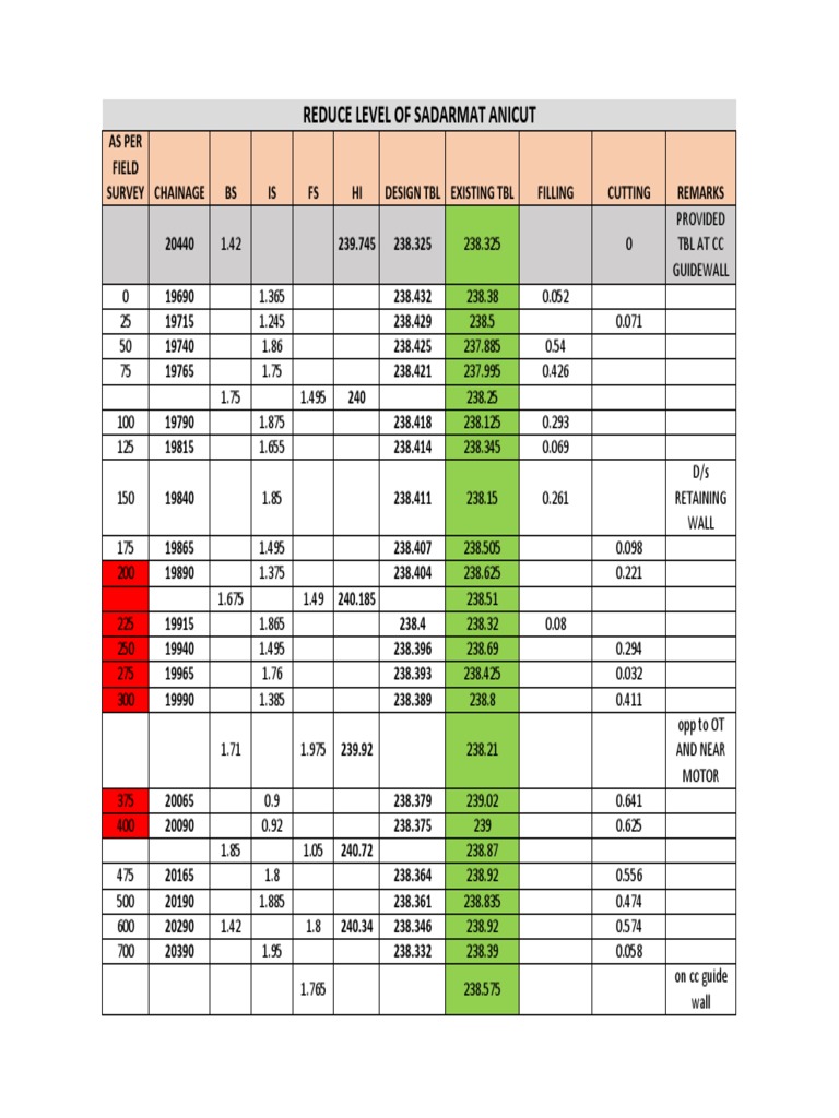 Sadarmat Anicut Level | PDF