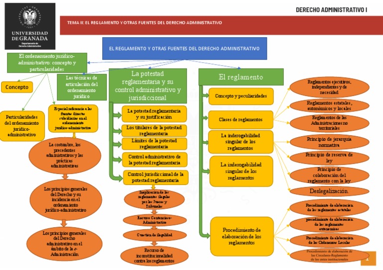 Mapa Conceptual Tema 2 | PDF | Regulación | Esfera pública