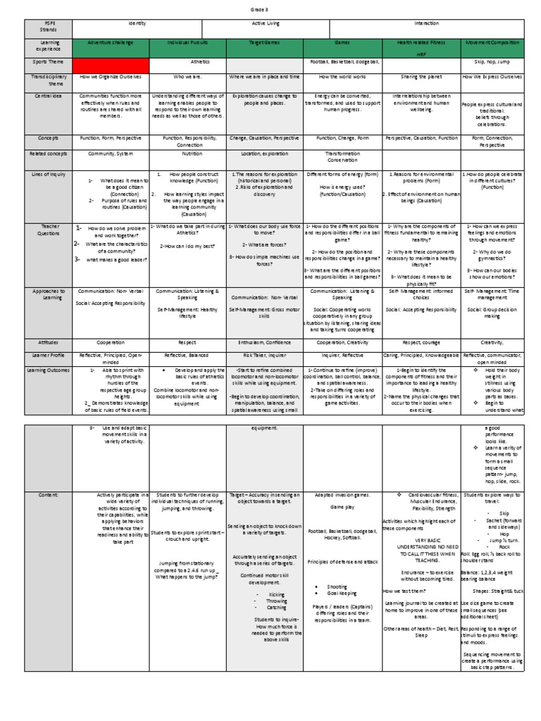 Scope and Sequence (Grade 3) | PDF | Communication | Physical Fitness