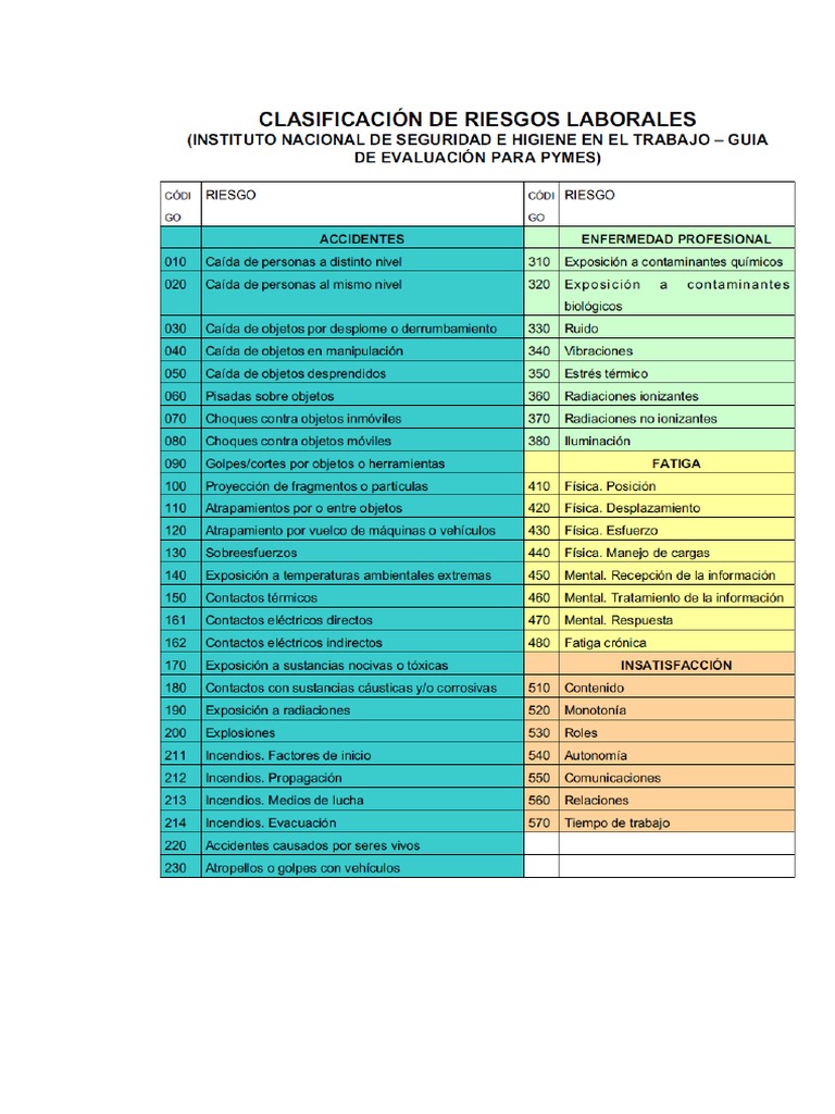 Clasificacion de Riesgos Laborales | PDF