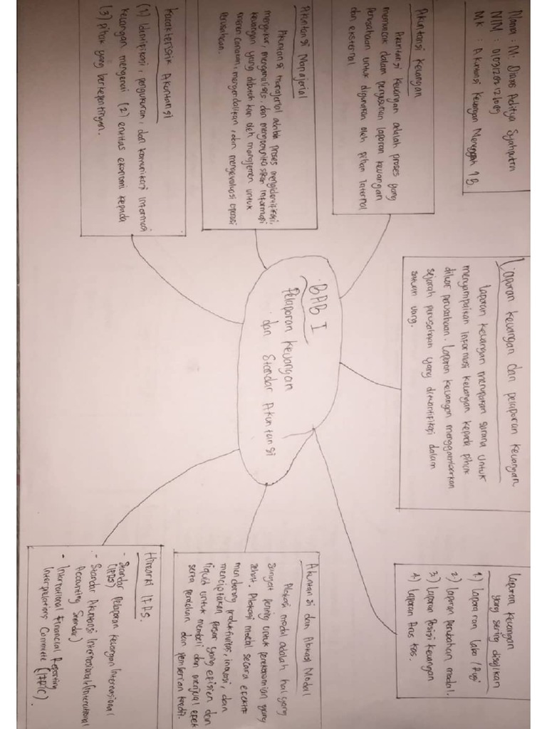 M. Dimas Aditya Syahputra - 01031282126089 - Mind Mapping BAB 1 | PDF