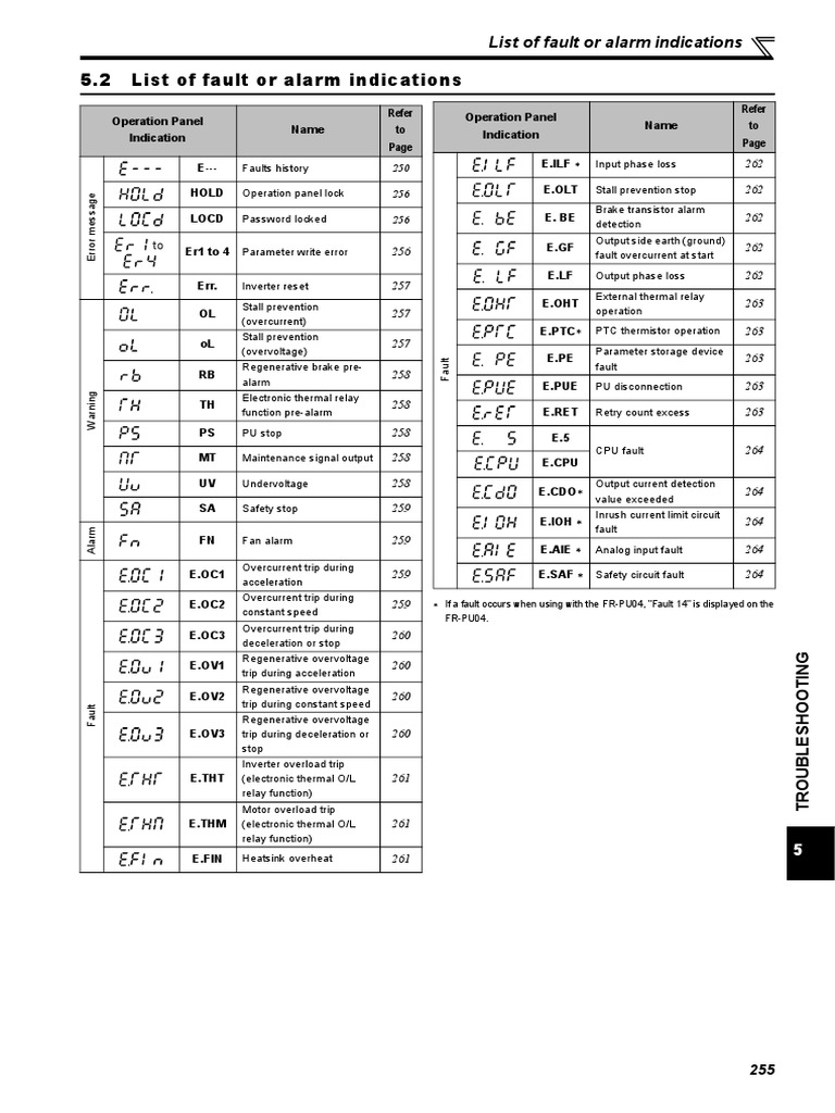 VFD Fault and Alarm Code List | PDF | Relay | Electromagnetism