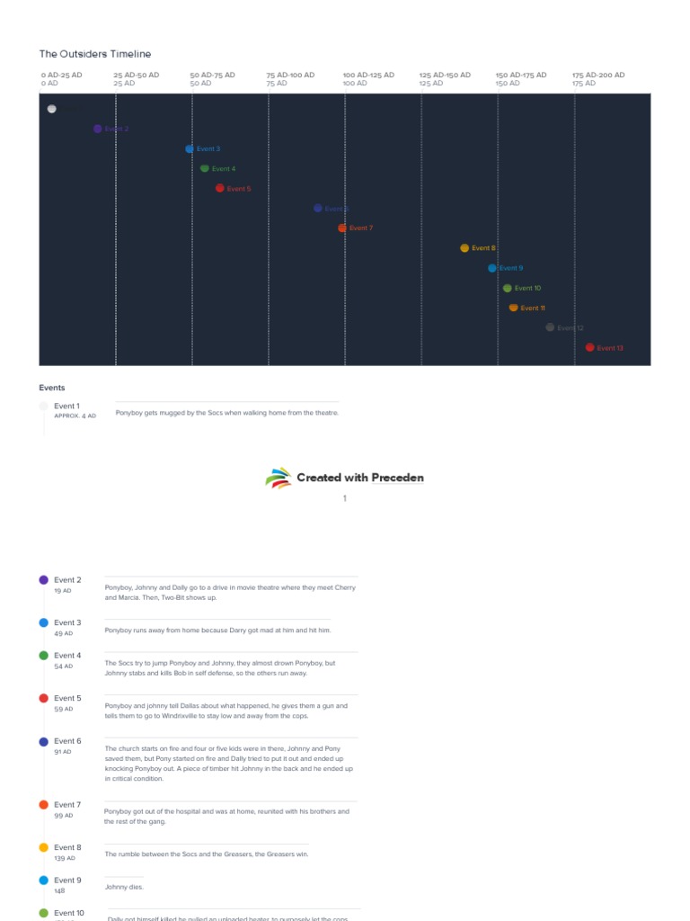 The Outsiders Timeline | PDF
