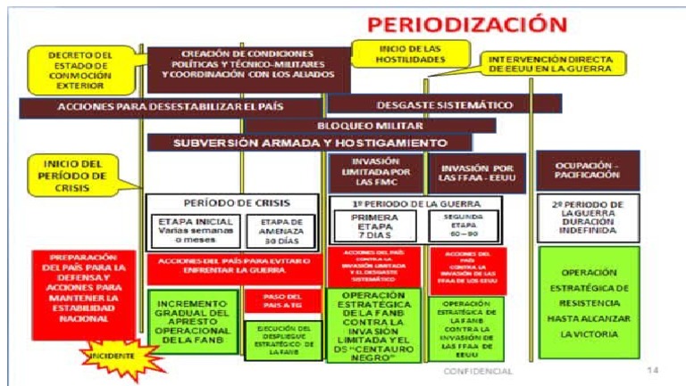 Periodización de La Guerra | PDF