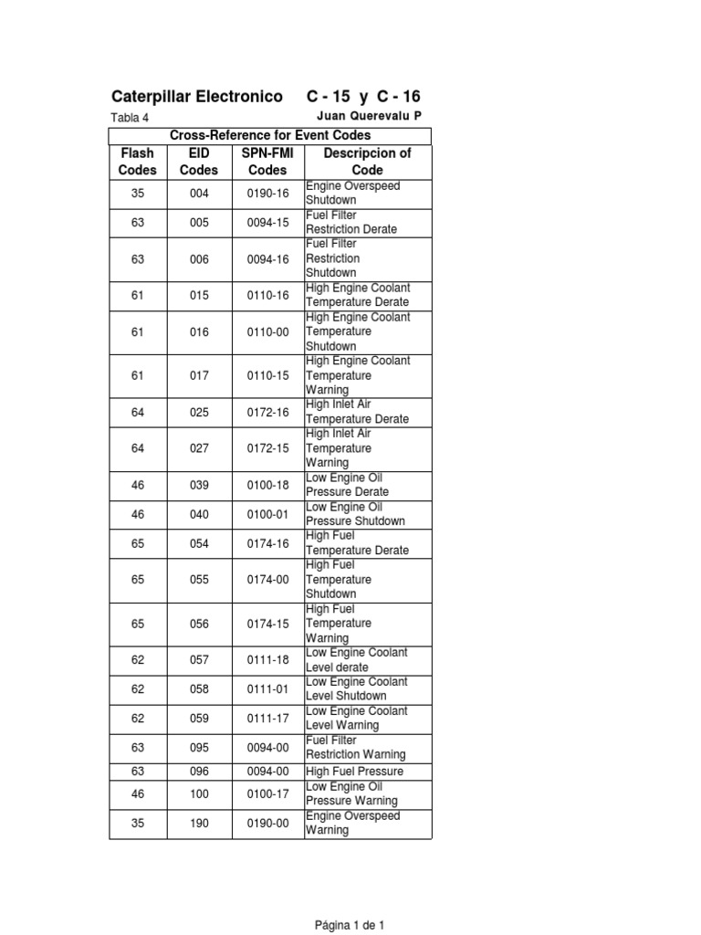 Codigos de Fallas Cat C 15 - C 16 | PDF | Physical Sciences | Engine Technology