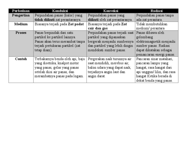 Perbedaan Konduksi Konveksi Radiasi | PDF