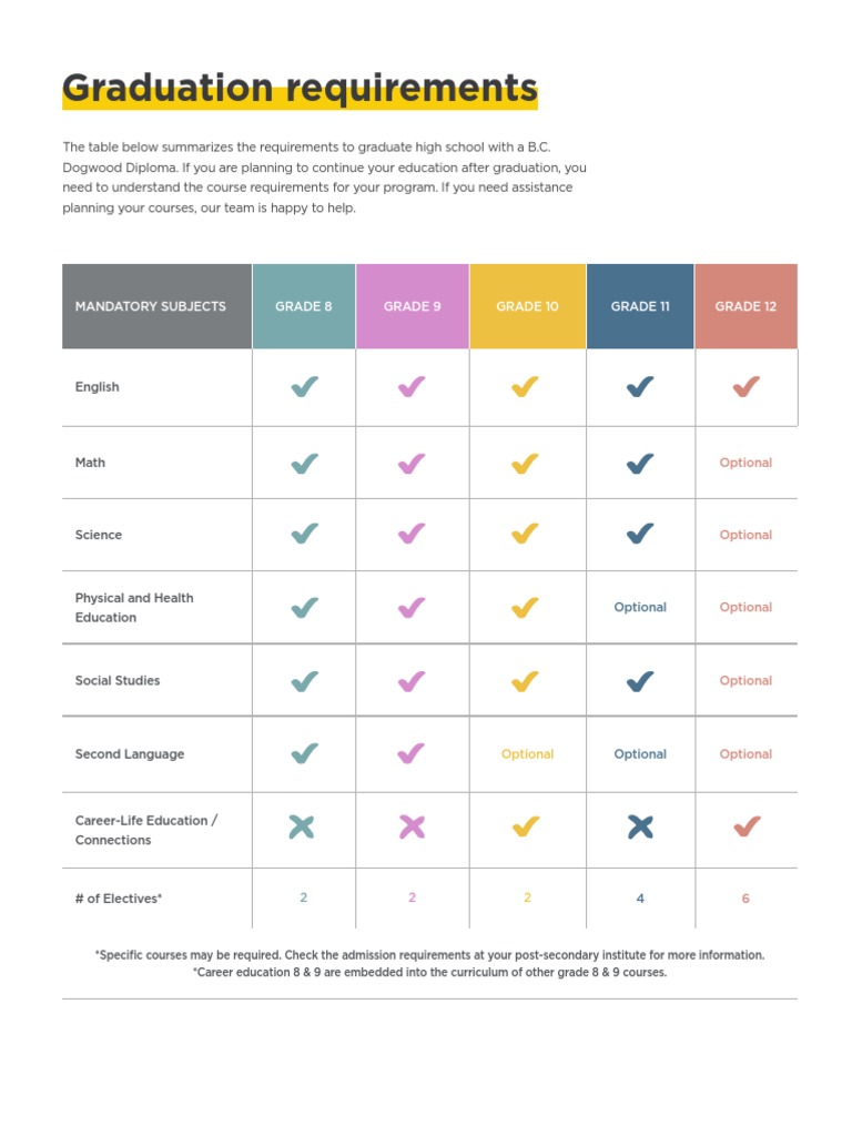 Graduation Requirements Dogwood | PDF