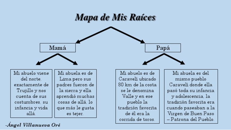 Mapa de Mis Raices | PDF