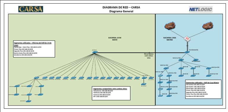 Diagrama General Carsa | PDF | Information And Communications ...