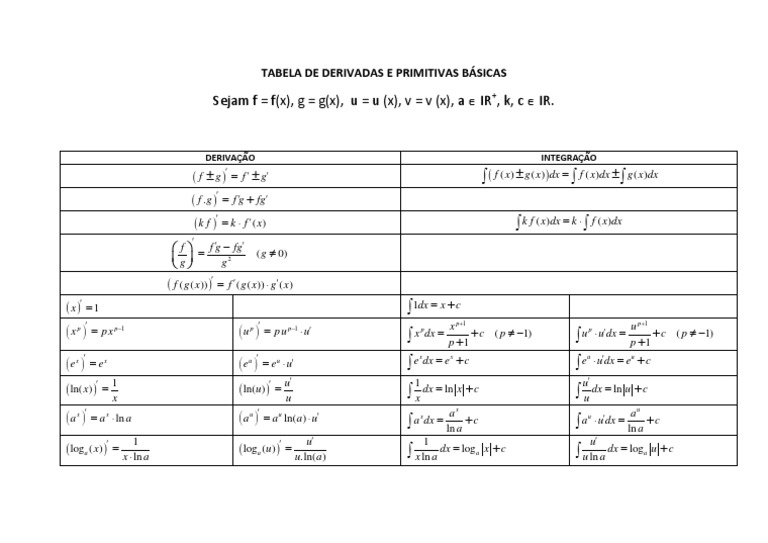 Derivadas e primitivas básicas: uma tabela de referência | PDF