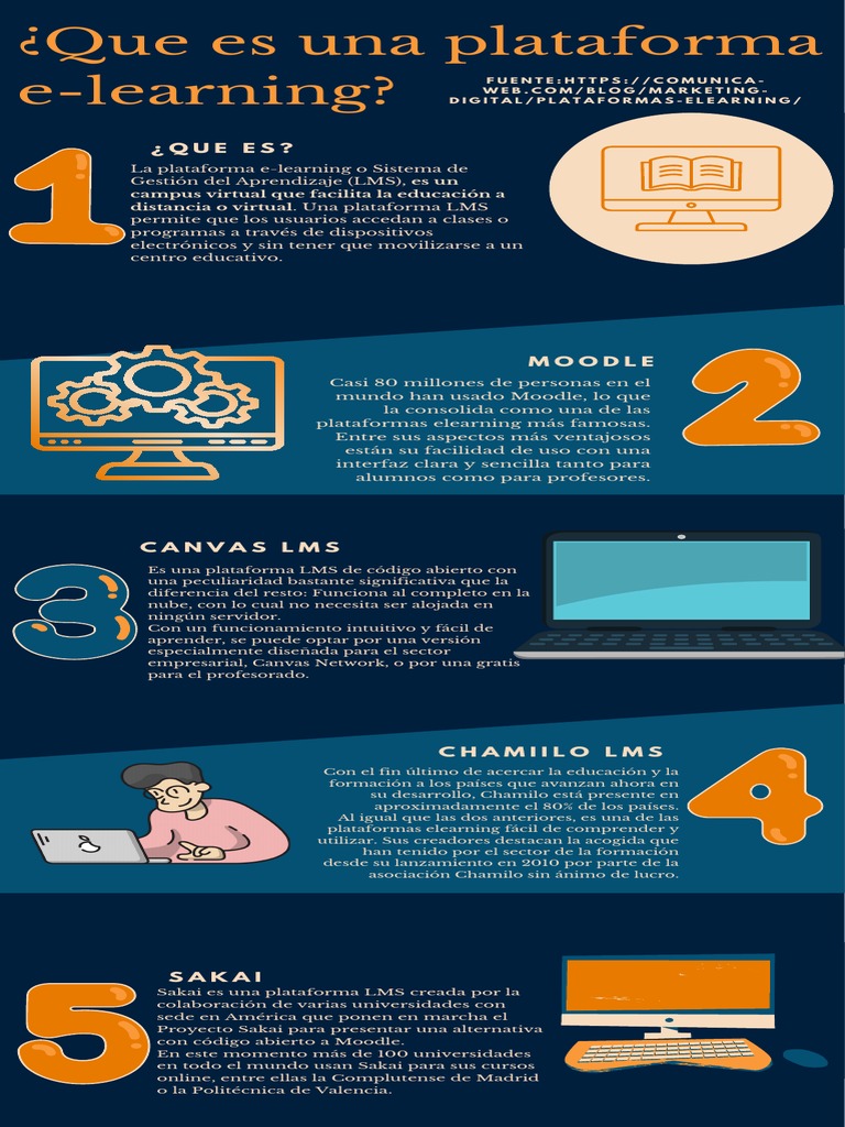 Infografia E - Learning | PDF | Moodle | Comunicación