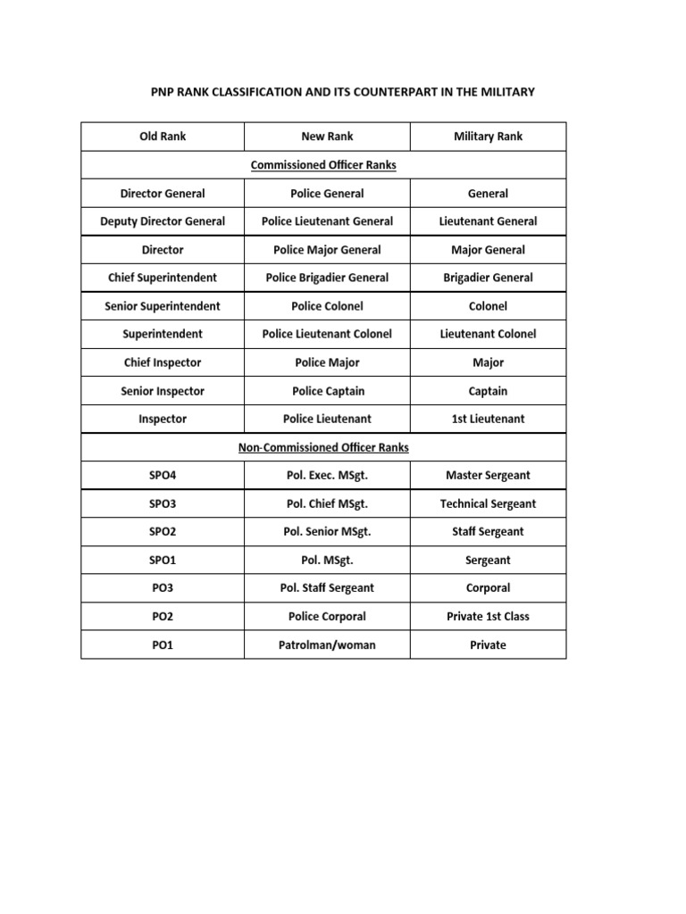 PNP Rank Classification and Its Counterpart in The Military | PDF PNP Rank Classification and Its Counterpart in The Military | PDF