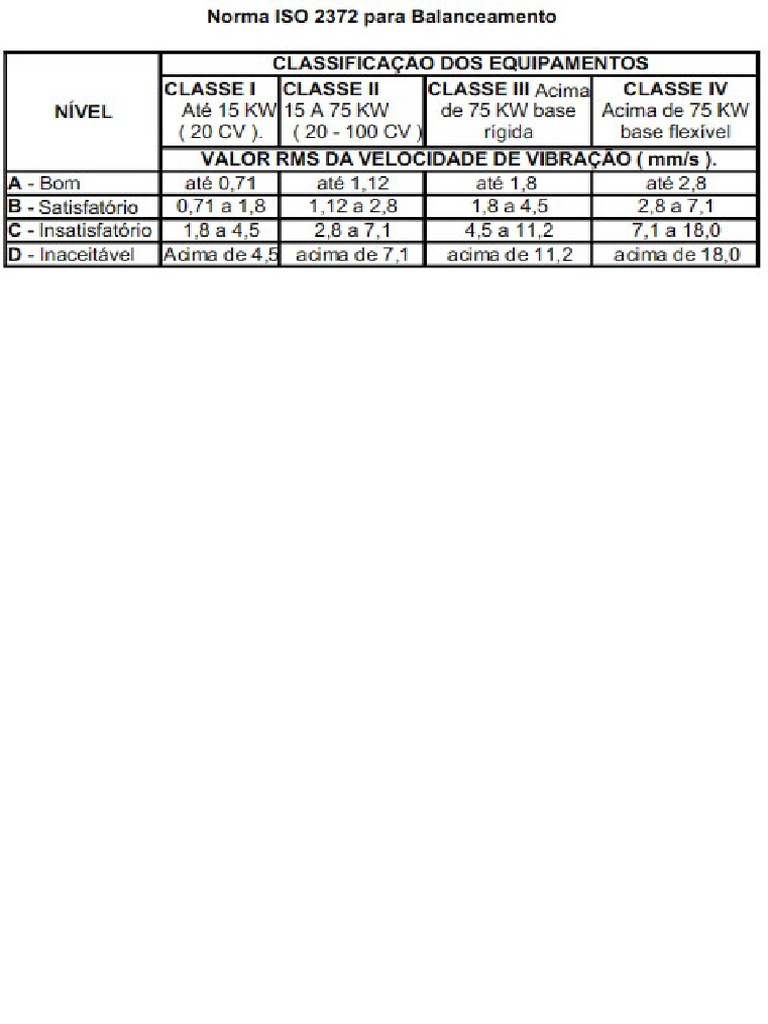 Tabela ISO 2372 | PDF