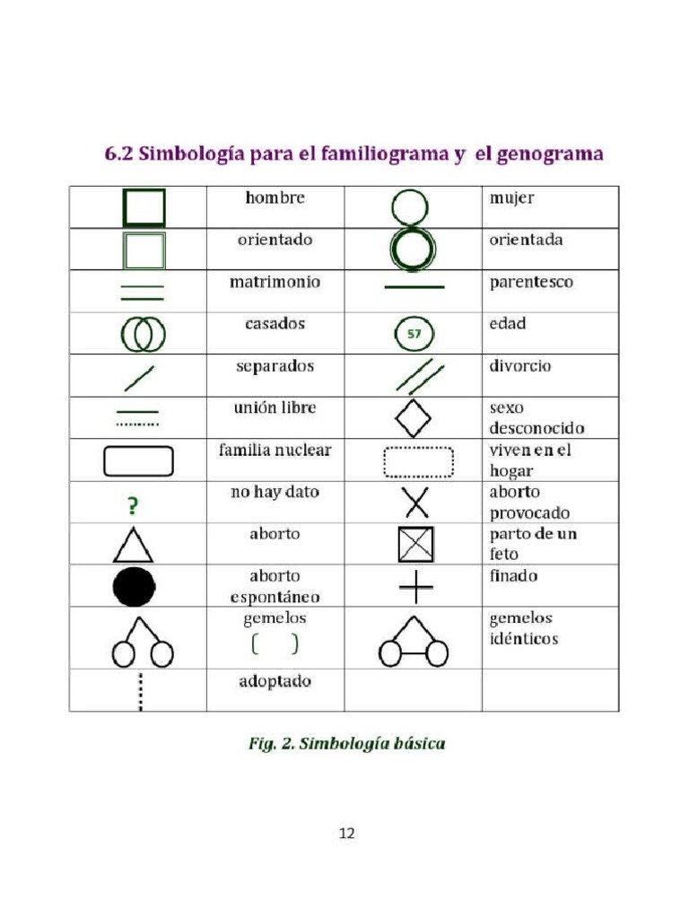 Simbologia Genograma | PDF