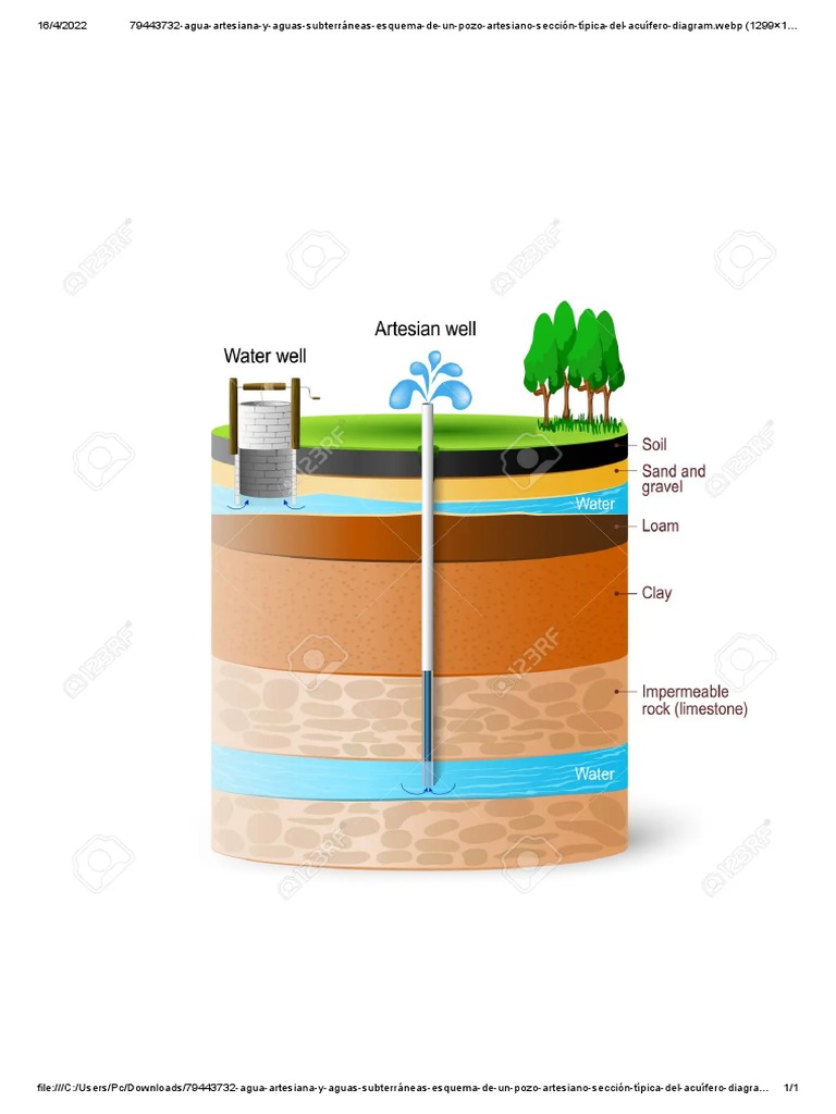 Agua Artesiana y Aguas Subterráneas Esquema de Un Pozo Artesiano ...