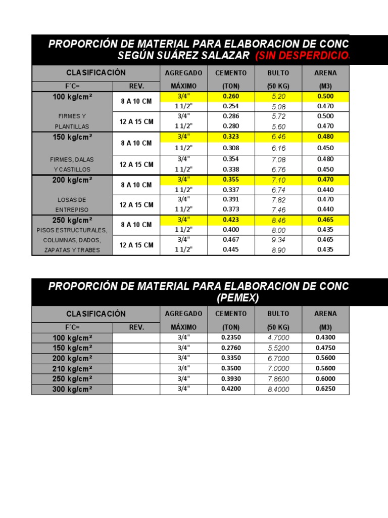 Tabla de PROPORCIONES de Concreto | PDF | Hormigón | Materiales de ...