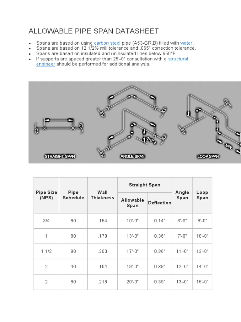 Allowable Pipe Span Datasheet | PDF