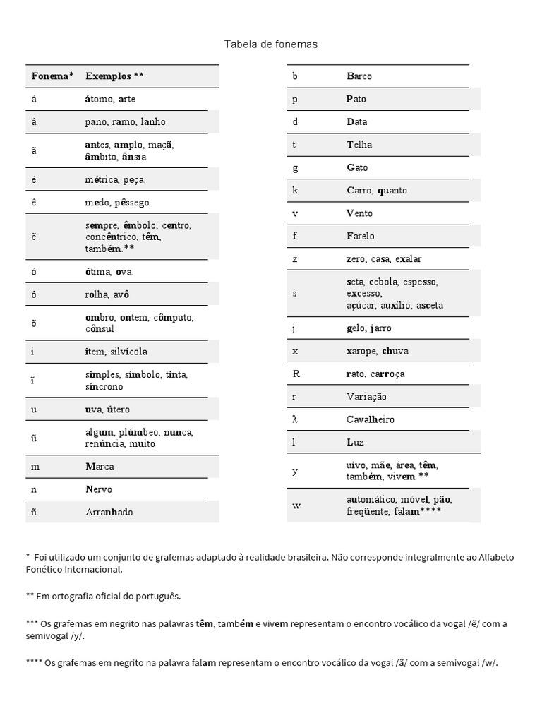 Tabela de Fonemas | PDF | Fonema | Vogal