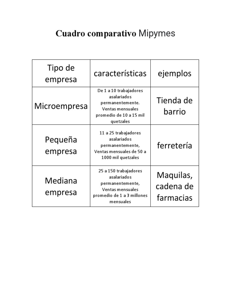 Cuadro Comparativo Mipymes | PDF