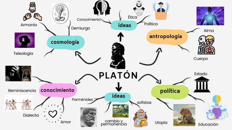 Mapa Mental Platón | PDF