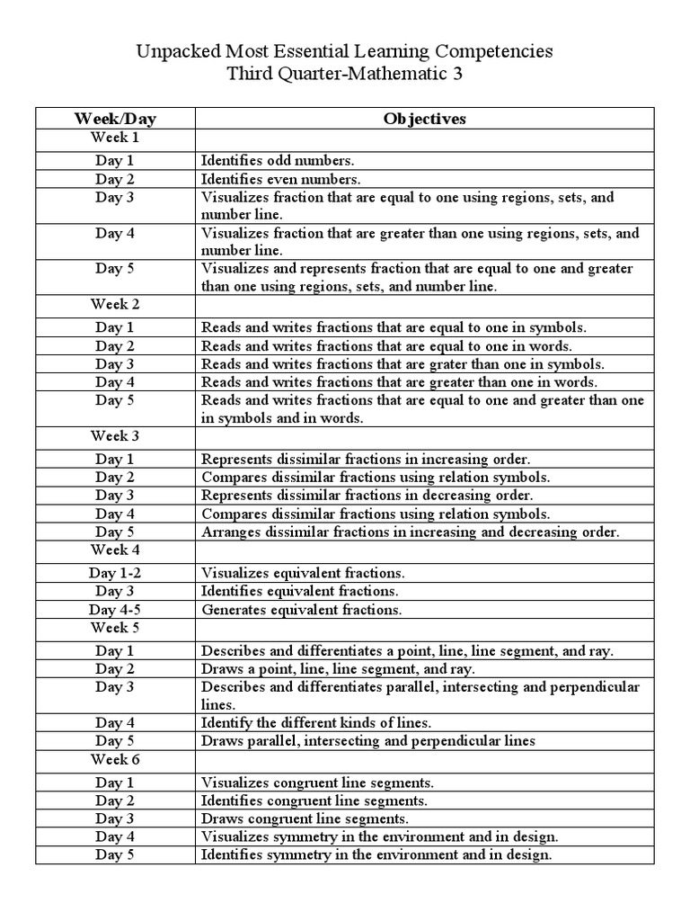Unpacked Melc In Math 3 Pdf Symmetry Chart