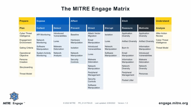 The MITRE Engage Matrix Slide | PDF