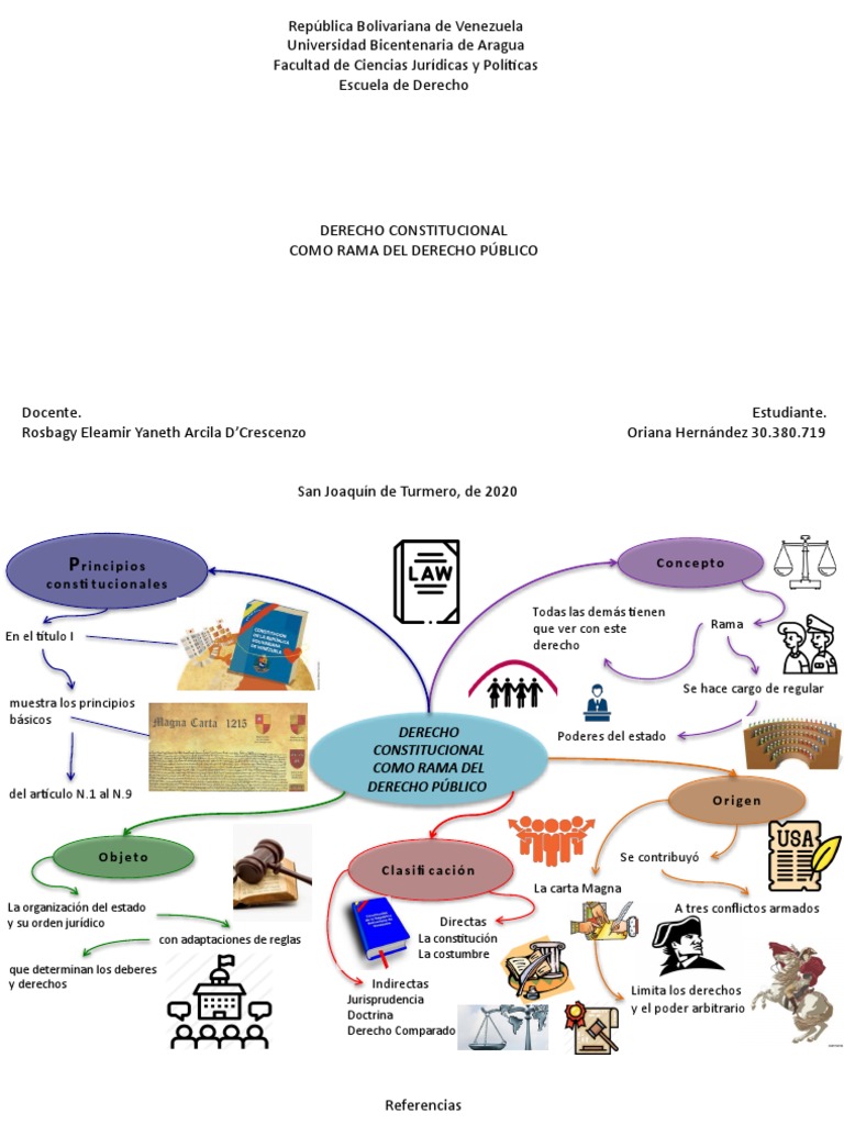 Mapa Mental Derecho Constitucional Pdf Constitución Justicia