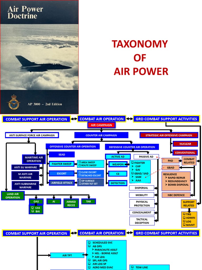Taxonomy of Air Power | PDF | Anti Aircraft Warfare | Electronic Warfare