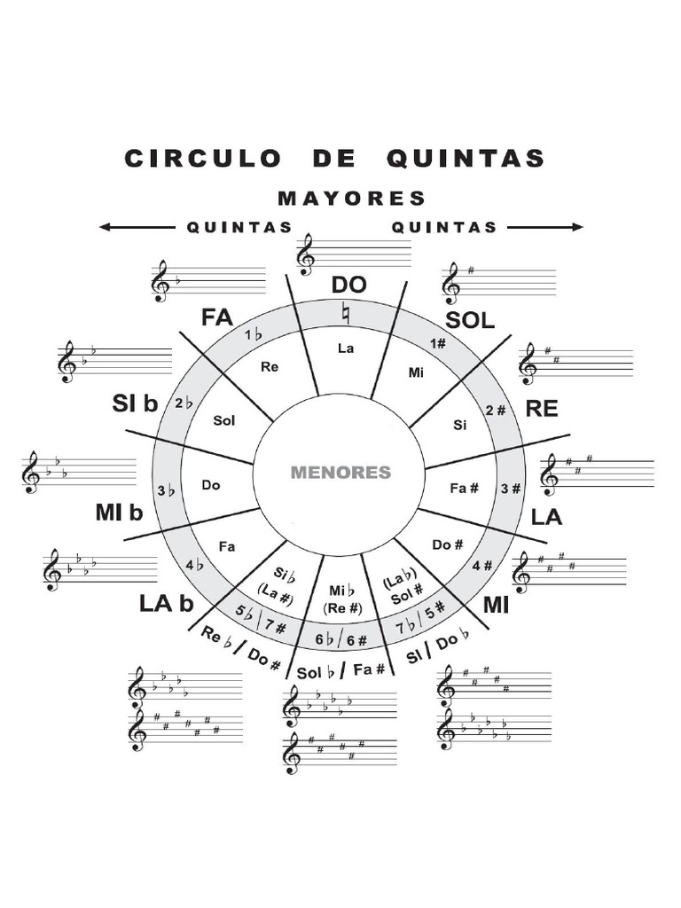 Circulo de Quintas | PDF